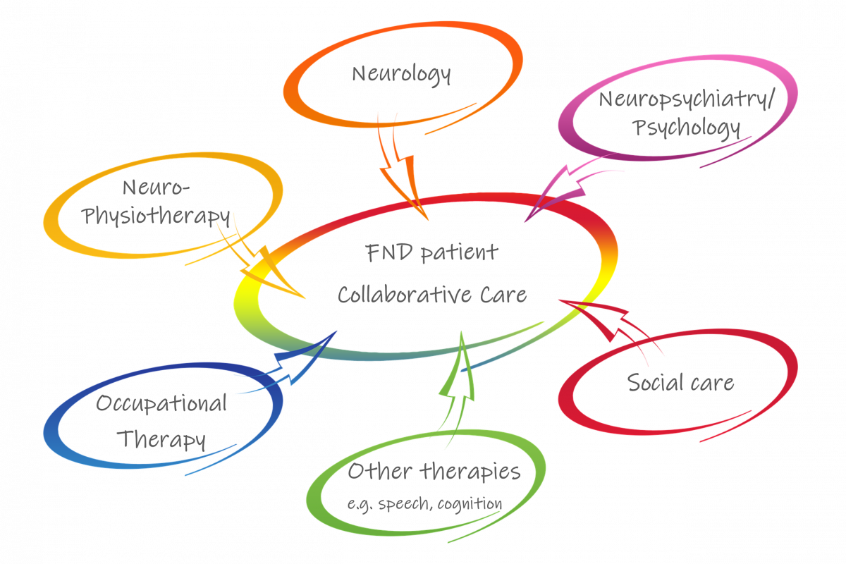 Treatment - FND Action